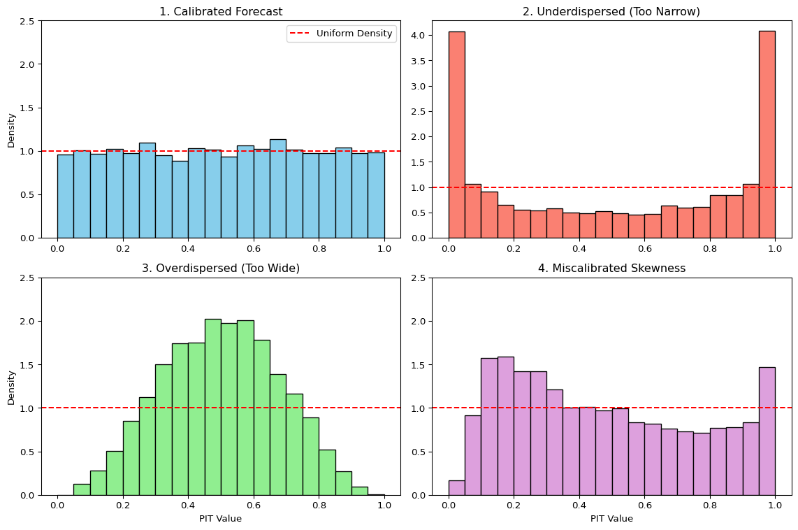 evaluating_distributions – Machine Learning for Econometricians