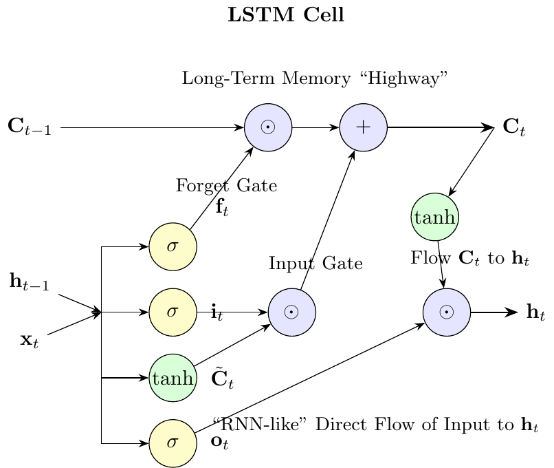 lstm_neural_networks – Machine Learning for Econometricians